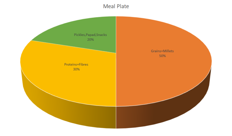 How Much To Eat Everyday | Laws of Positive Lifestyle